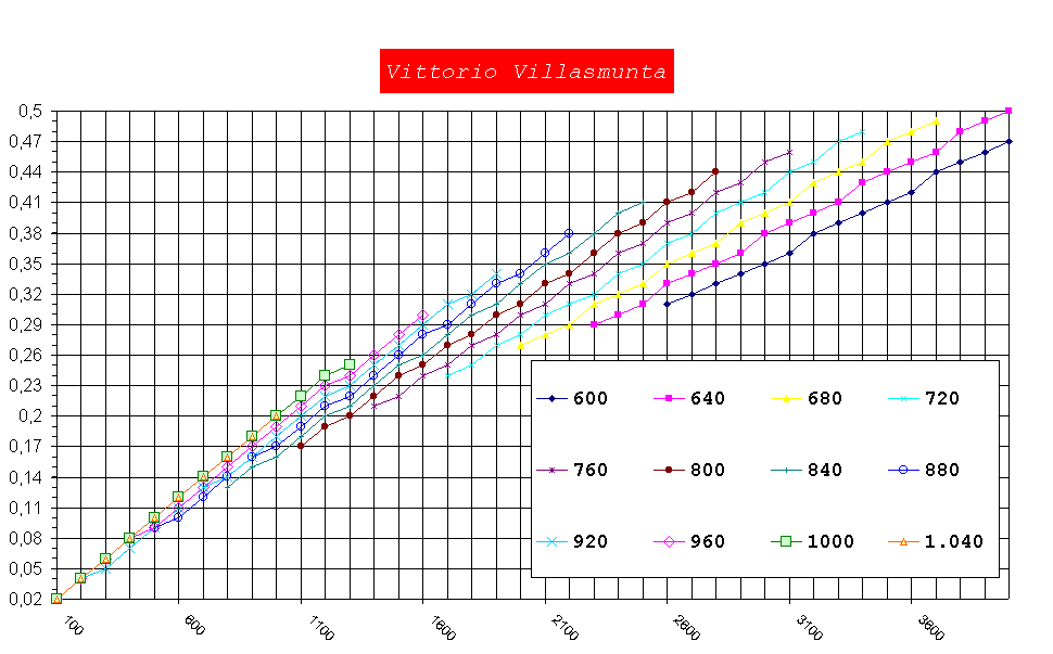 Tabelle per la compilazione dei messaggi meteorologici